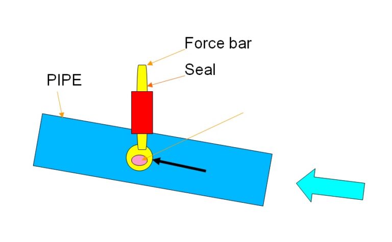 Different Type Flow element | THE INSTRUMENT GURU