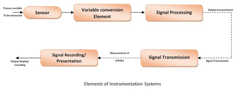 What is Instrumentation System ? | Instrumentation System | Instruments