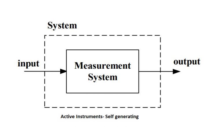 What is Instrumentation System ? | Instrumentation System | Instruments