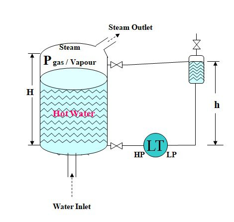 LEVEL MEASUREMENT | THE INSTRUMENT GURU