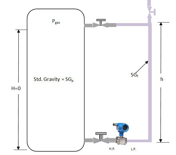 DP type level measurement & calculation