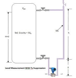DP type level measurement & calculation