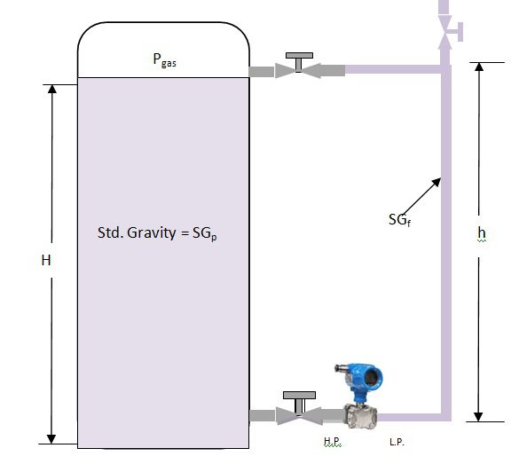 DP type level measurement & calculation
