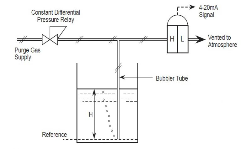 LEVEL MEASUREMENT | THE INSTRUMENT GURU