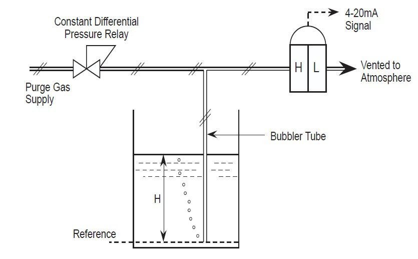 LEVEL MEASUREMENT | THE INSTRUMENT GURU