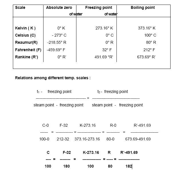 Temperature measurement | THE INSTRUMENT GURU