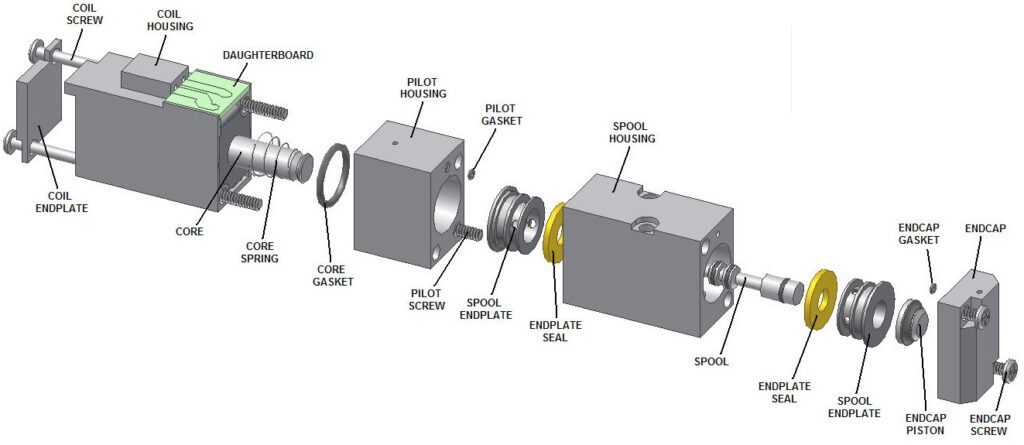 Solenoid Operated Valve | SOV working Principle | SOV Operation
