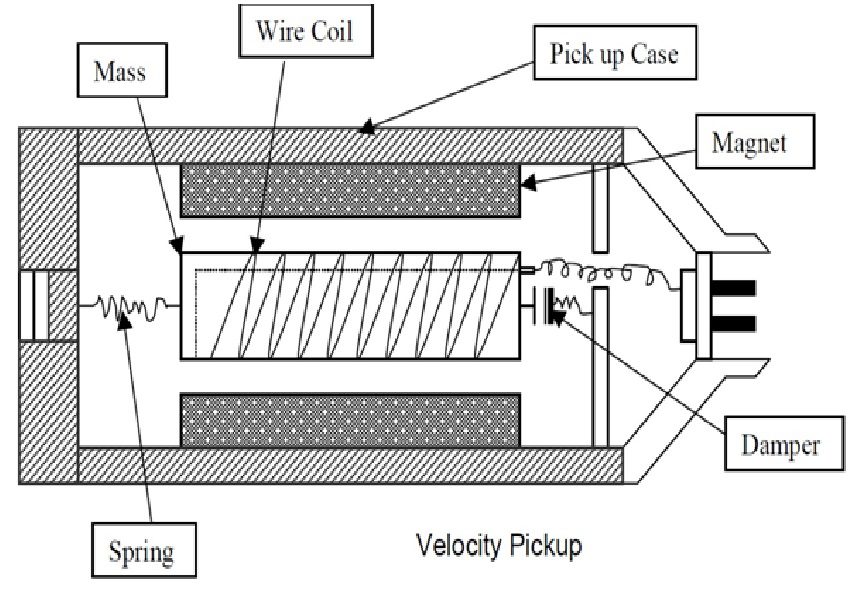 VIBRATION MEASUREMENT | THE INSTRUMENT GURU