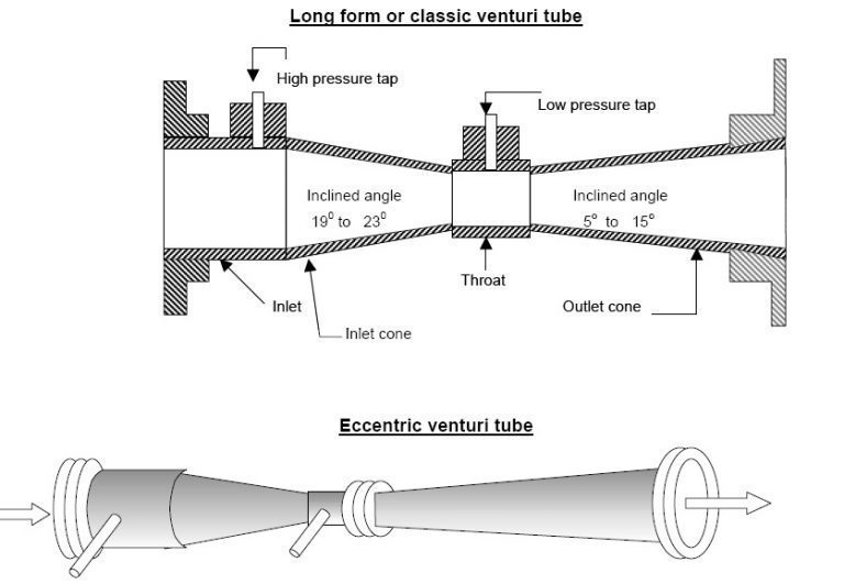 Venturimeter | Advantage of Venturimeter | THE INSTRUMENT GURU