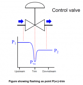 Control Valve Problems | THE INSTRUMENT GURU