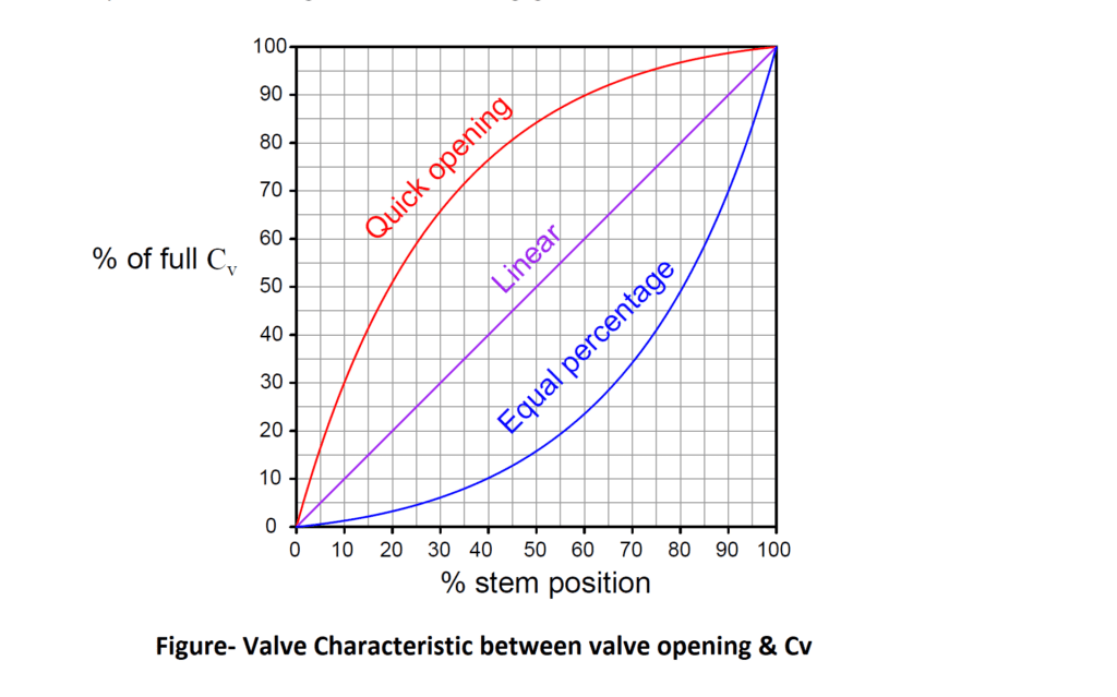 Control Valve Classification | THE INSTRUMENT GURU
