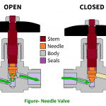 Control Valve performance parameters | THE INSTRUMENT GURU