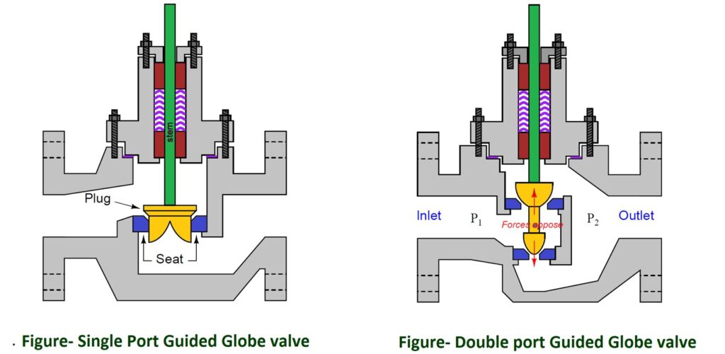 Control Valve Classification | THE INSTRUMENT GURU