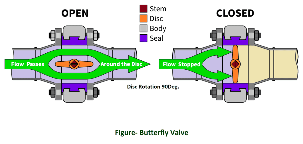 Control Valve Classification | THE INSTRUMENT GURU