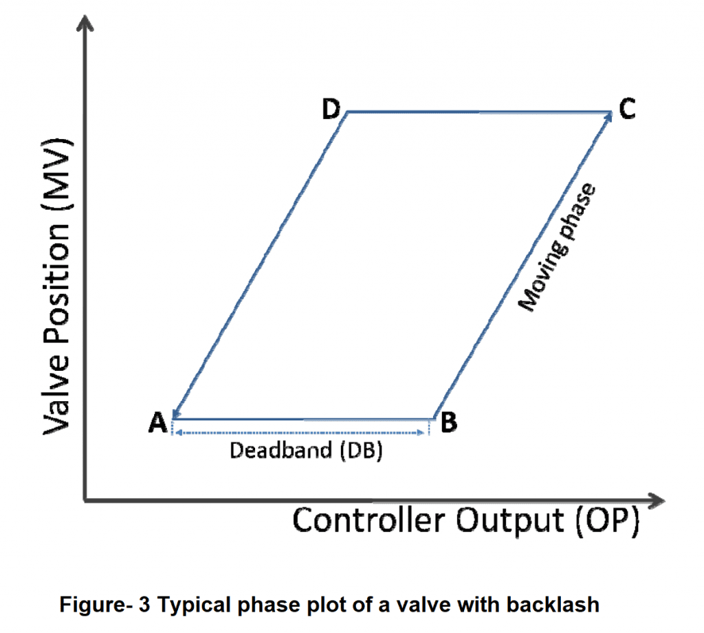 Control Valve performance parameters | THE INSTRUMENT GURU