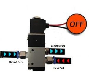 How Solenoid Valve works | SOV | 3/2 ,4/2,5/2,2/2
