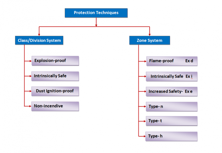 Hazardous Area Classification THE INSTRUMENT GURU