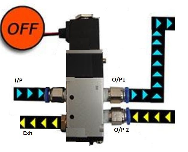 How Solenoid Valve works | SOV | 3/2 ,4/2,5/2,2/2