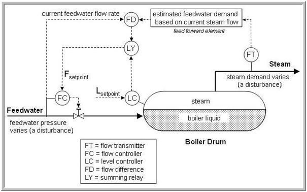 How to control boiler drum level | THE INSTRUMENT GURU
