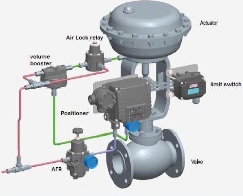 How to Do Maintenance of Control Valve Which is Stuck in Field?