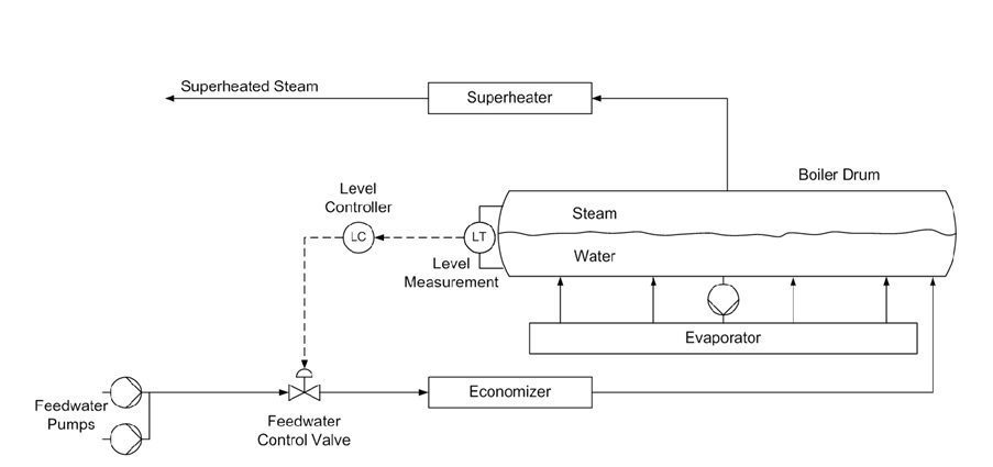 How to control boiler drum level | THE INSTRUMENT GURU