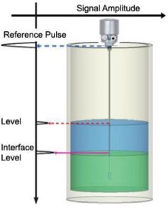 Level transmitter | level transmitter types