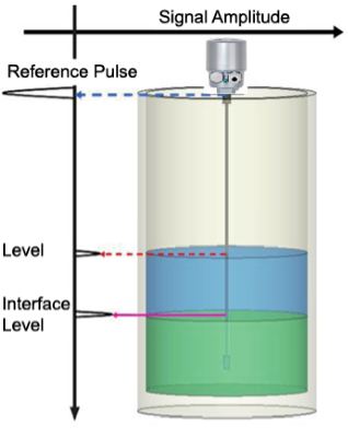 Level transmitter | level transmitter types