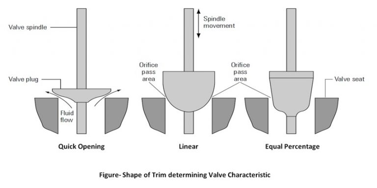 Control Valve Classification | THE INSTRUMENT GURU