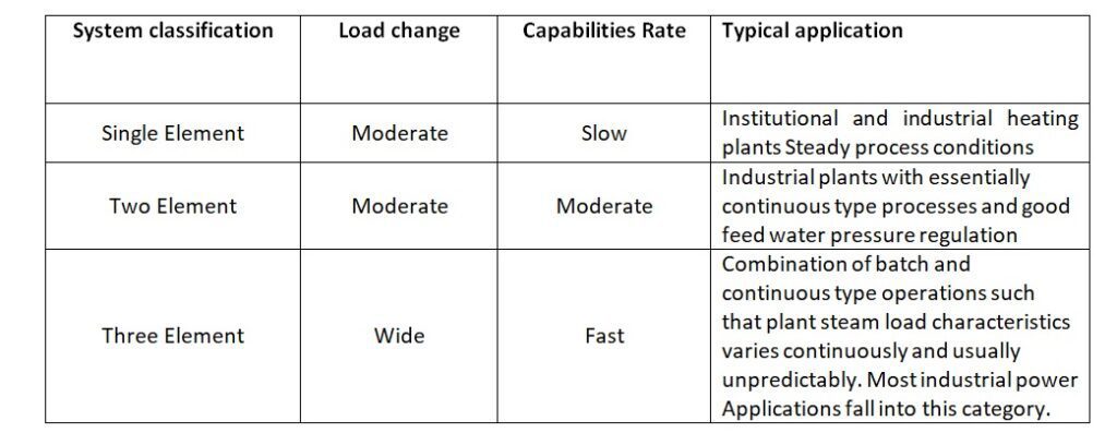 How to control boiler drum level | THE INSTRUMENT GURU