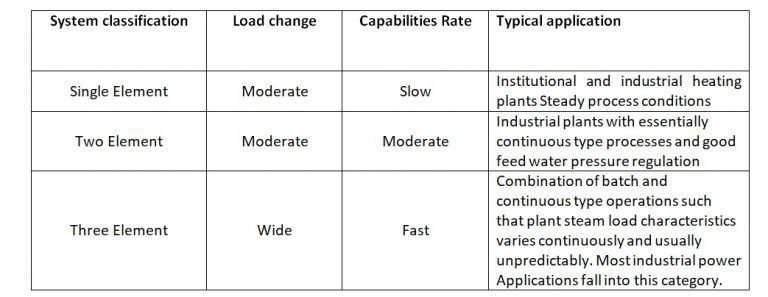 How to control boiler drum level | THE INSTRUMENT GURU