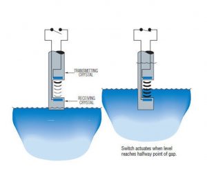 Ultrasonic Level Switch | Working Principle & Applications | THE ...