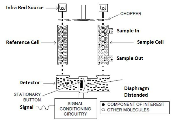 How Infra Red(IR) Gas analyzer Work | THE INSTRUMENT GURU