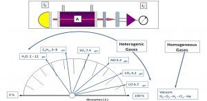 How Infra Red(IR) Gas analyzer Work | THE INSTRUMENT GURU