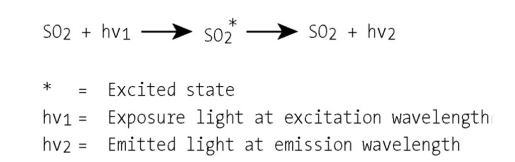 How sulfur Analyzer works | THE INSTRUMENT GURU