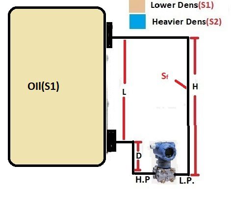 Interface level measurement using Differential Pressure Transmitter (DPT)