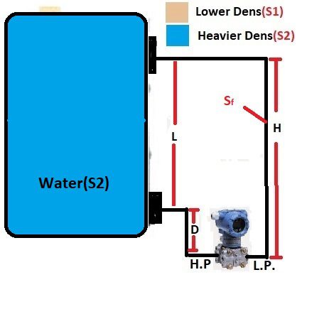 Interface level measurement using Differential Pressure Transmitter (DPT)
