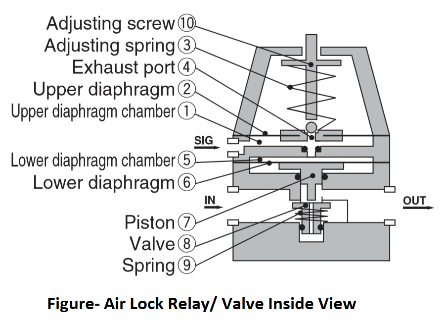 Air Lock Valve | THE INSTRUMENT GURU