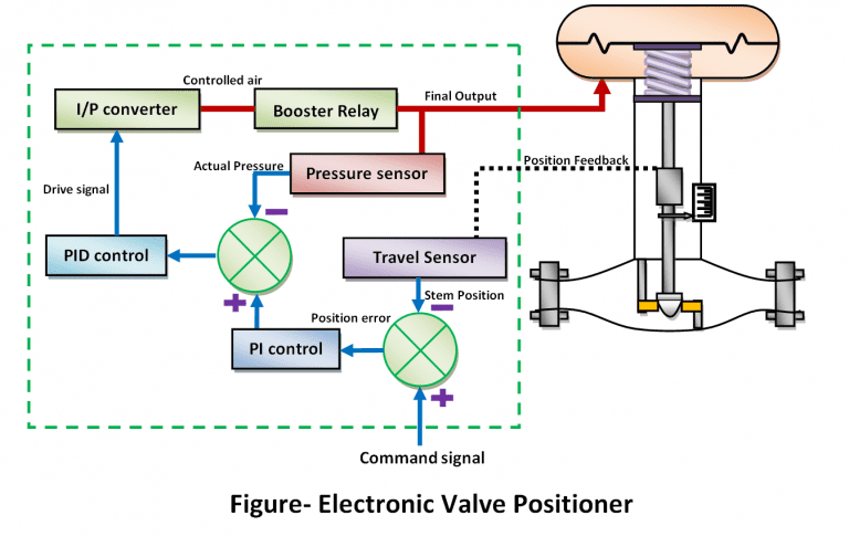 Valve Positioner | THE INSTRUMENT GURU