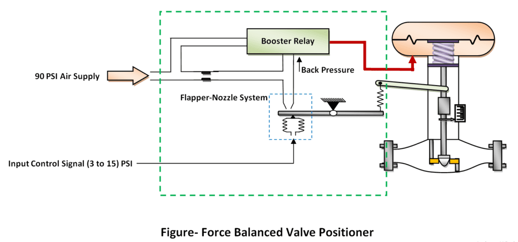 Valve Positioner | THE INSTRUMENT GURU