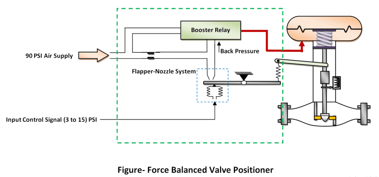 Valve Positioner | THE INSTRUMENT GURU