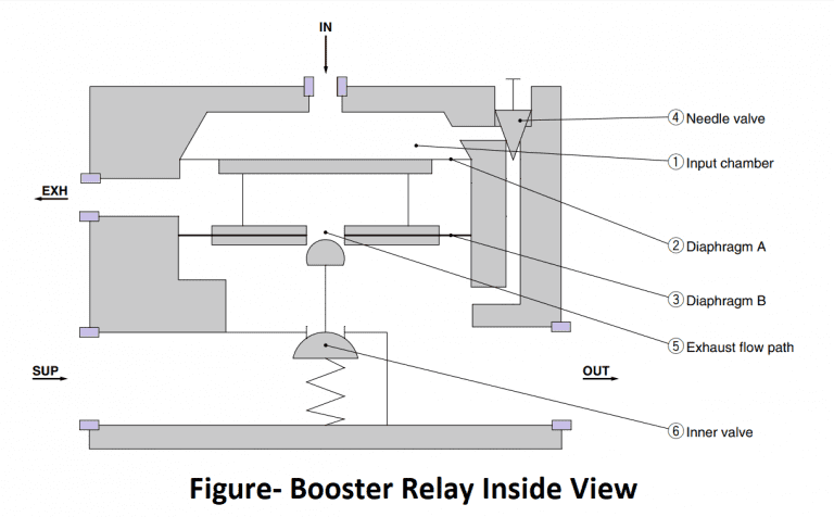 Booster Relays | Volume booster | THE INSTRUMENT GURU