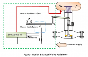 Functional Testing of Control Valve Positioners