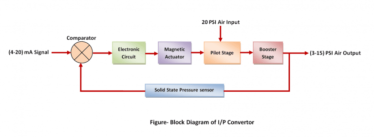 I to P Converter | THE INSTRUMENT GURU