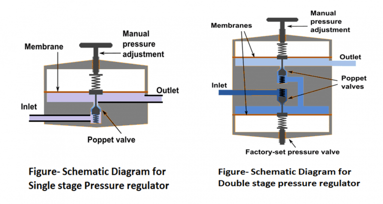 Pressure regulator | THE INSTRUMENT GURU