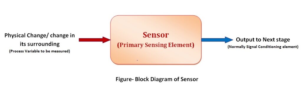 Sensor Vs Transducer | THE INSTRUMENT GURU