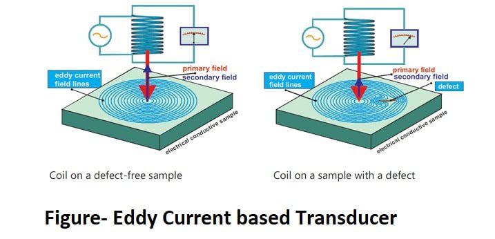 Inductive transducer | THE INSTRUMENT GURU