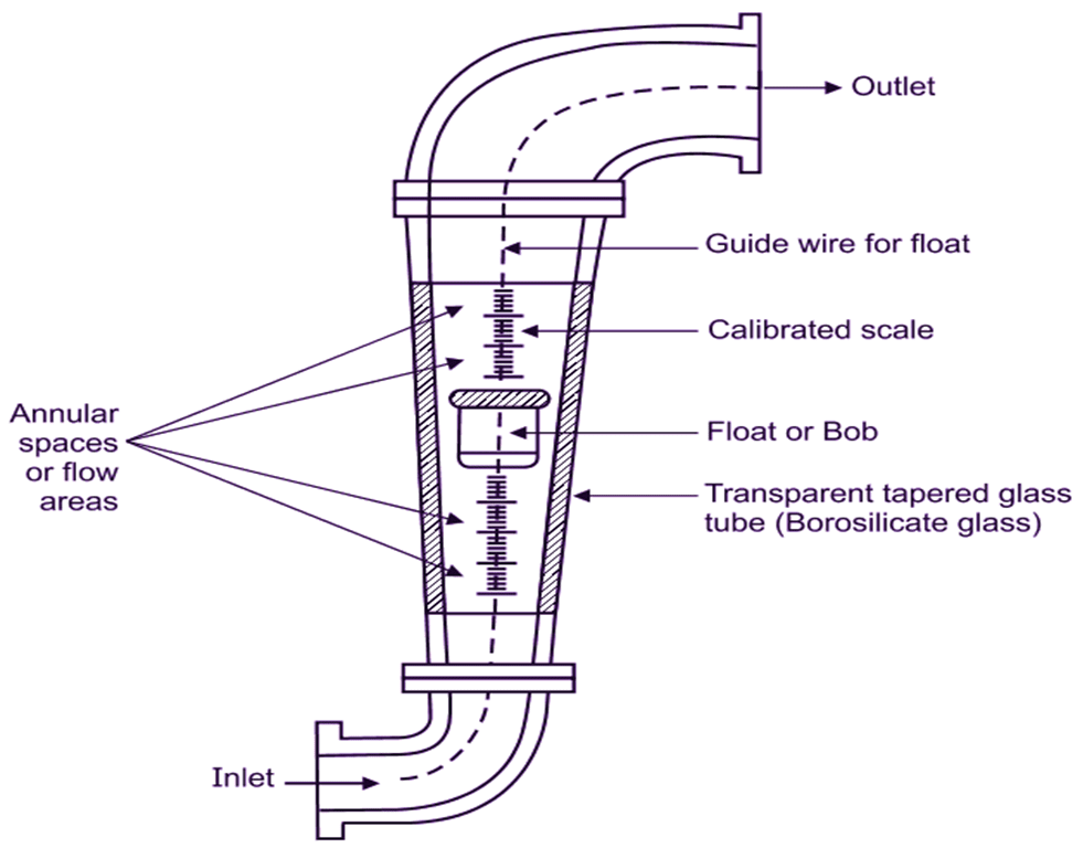 Different Type Flow element | THE INSTRUMENT GURU
