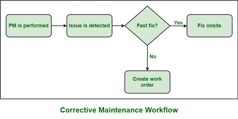 What is maintenance? Types of Maintenance | THE INSTRUMENT GURU