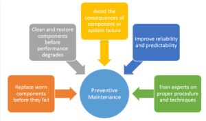 What is maintenance? Types of Maintenance | THE INSTRUMENT GURU