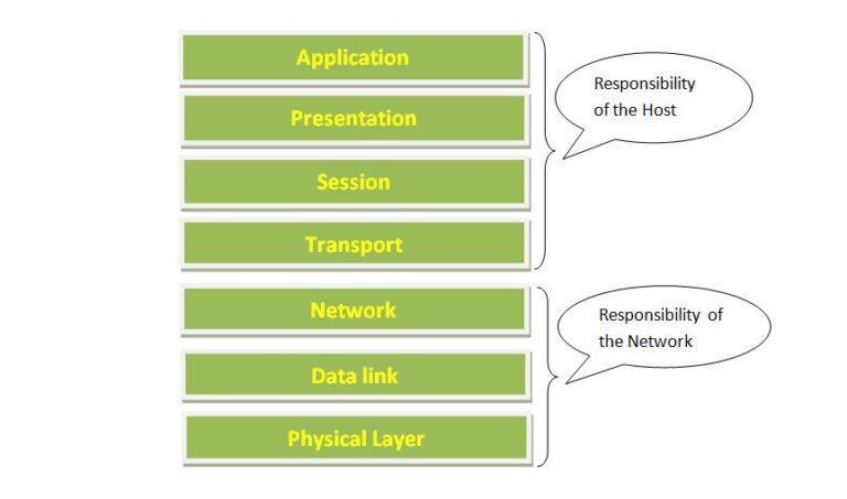 OSI model layers | 7 layers of osi model | THE INSTRUMENT GURU